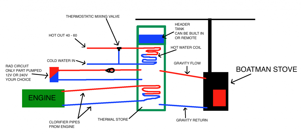 Heating layout (inc diagrams!) - Boat Building & Maintenance - Canal World