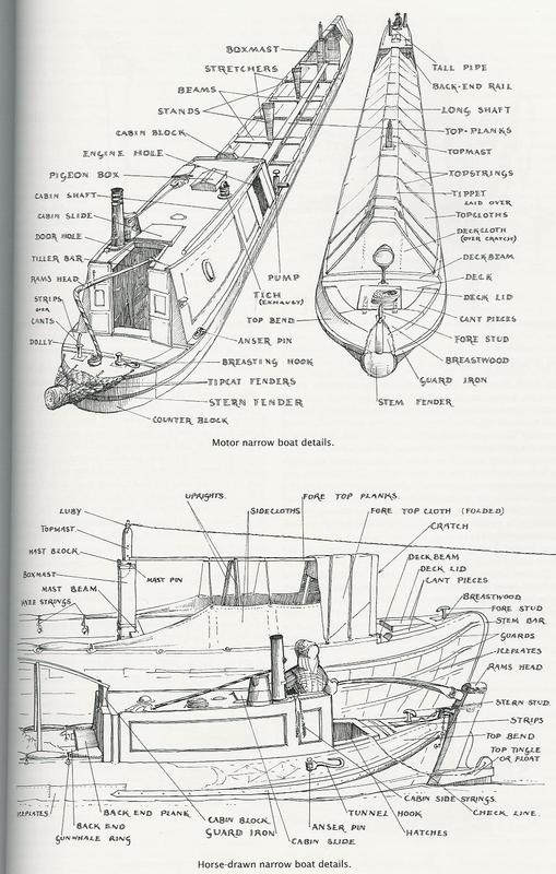 Identifying sections of hull - New to Boating? - Canal World