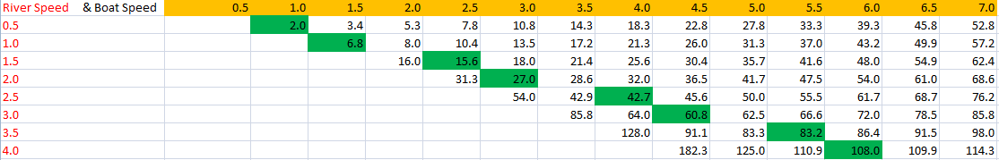 Best speed and course on a river - Boat Handling - Canal World