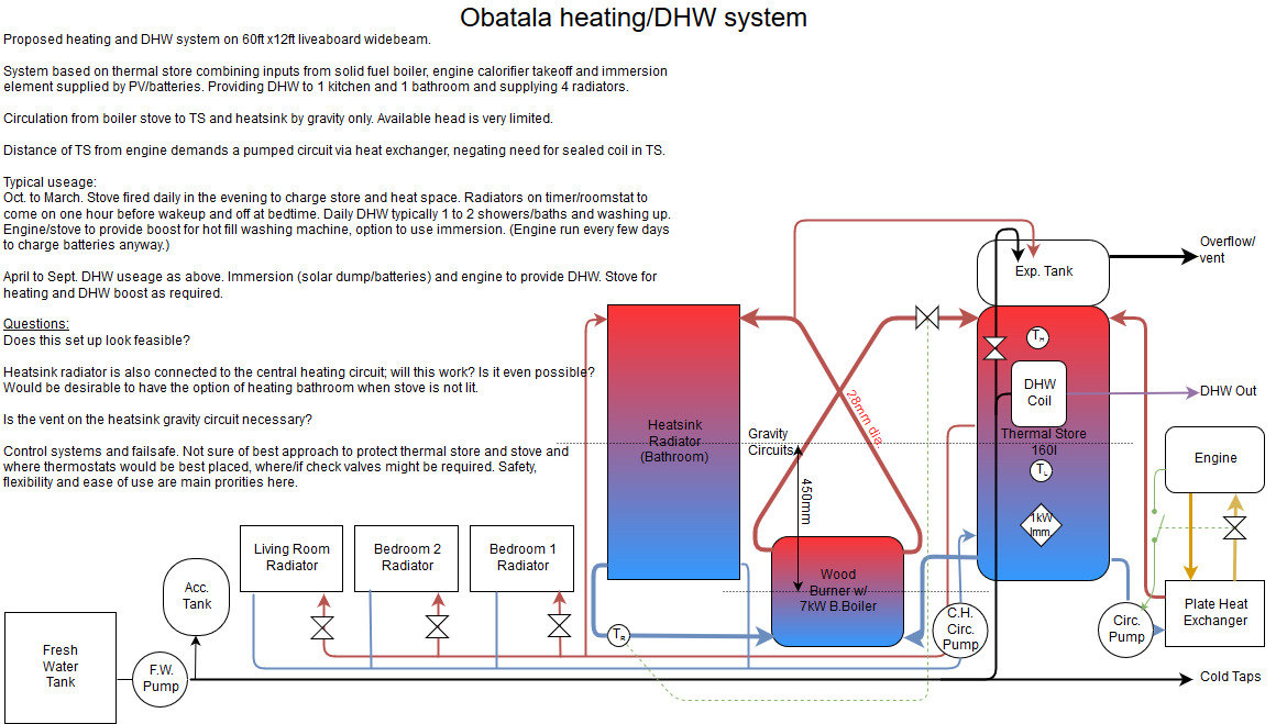 CH/DHW system using Thermal Store and Stove backboiler - Boat Building ...