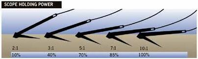 Anchor recommendations (some surprising!) for boats on canals which go ...