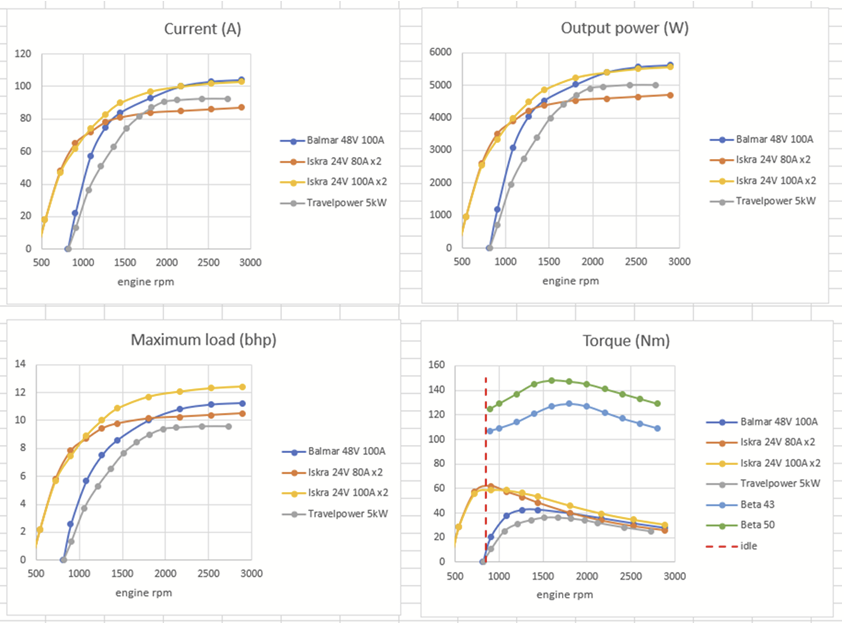 A127 Alternator opening rpm’s mod? - Boat Equipment - Canal World