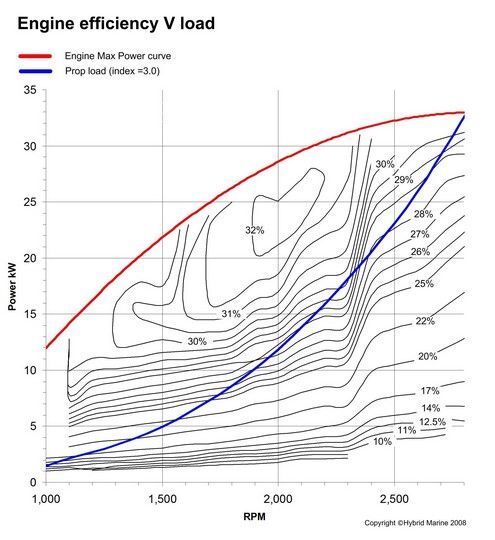 Electric/hybrid boat/generator/solar efficiency/fuel consumption ...