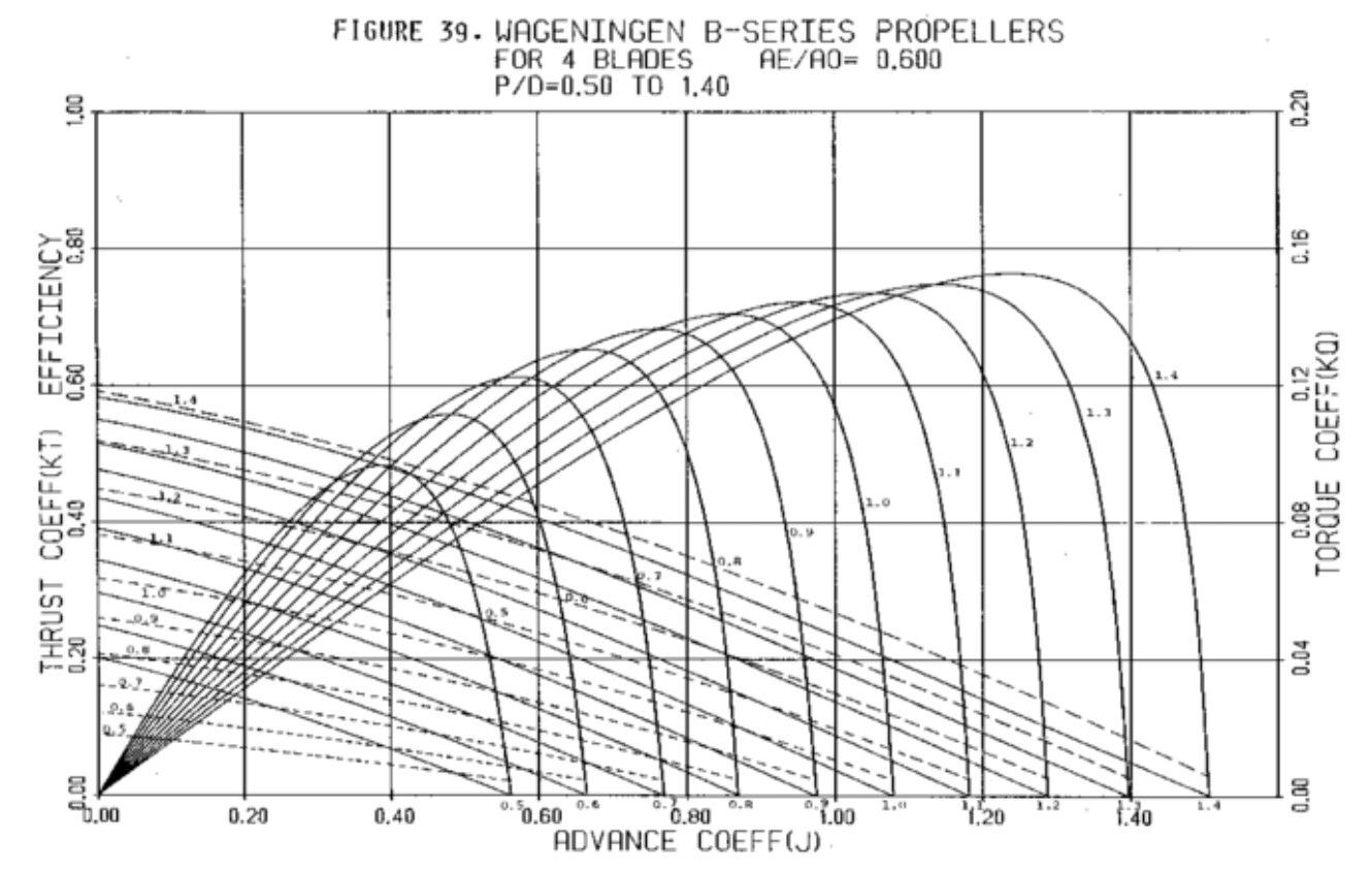 Propeller sizing and efficiency -- especially for direct-drive electric ...
